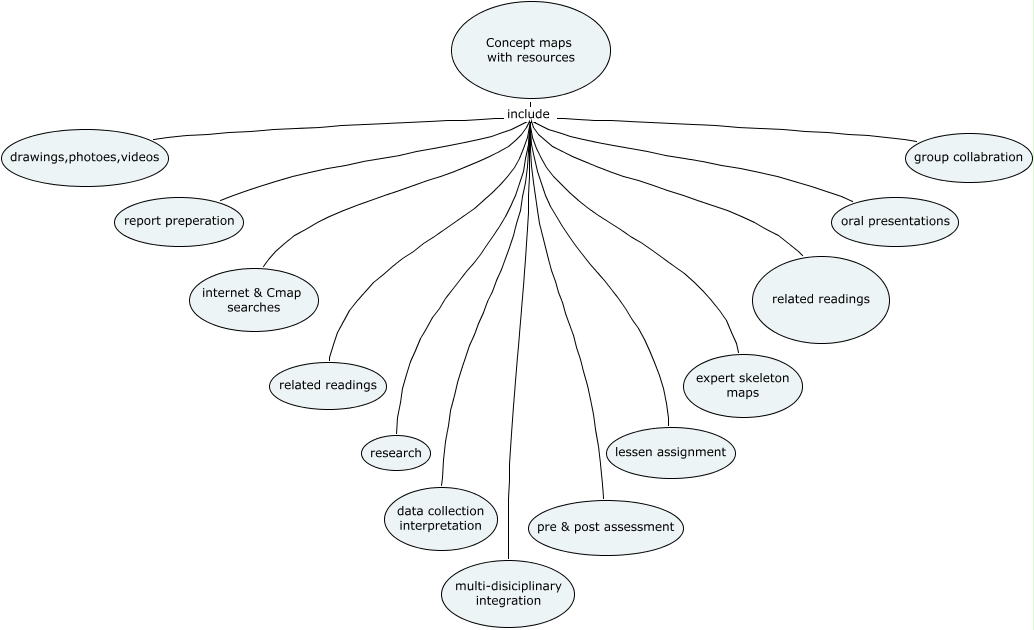how many of the activities in learning can be integrated through the structure of a concept map ...
